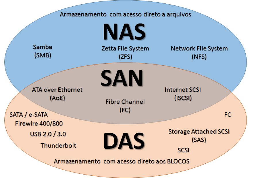 NAS/SAN/DAS区别