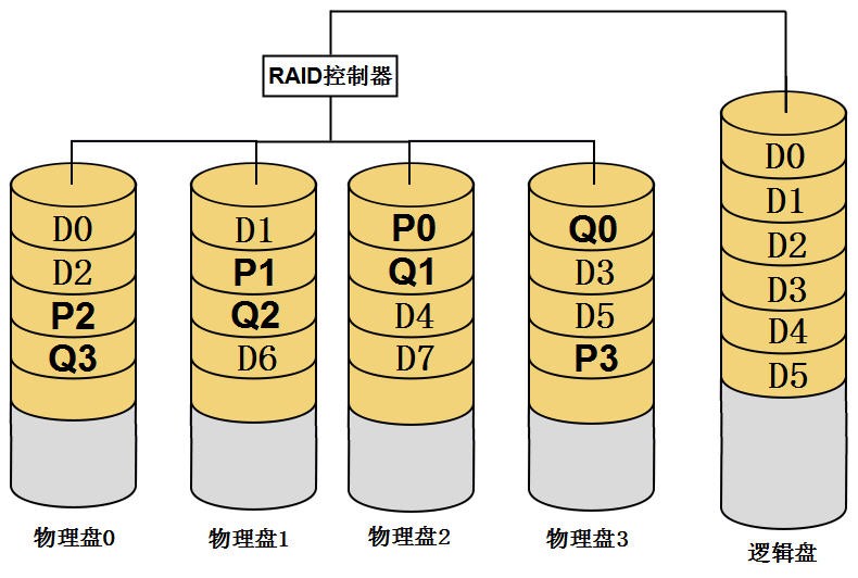 RAID6磁盘阵列数据存储技术详解